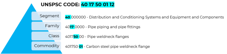 UNSPSC Classification | UNSPSC Taxonomy Services | UNSPC Code