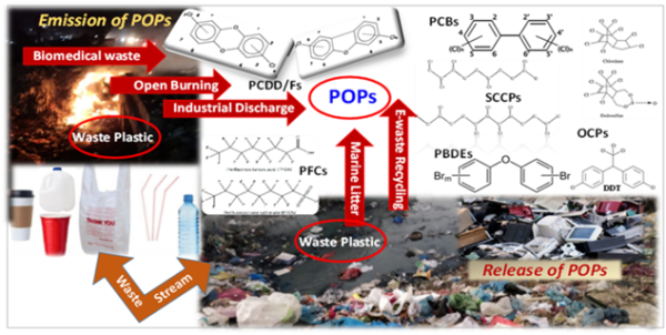 Impact of electronic devices on the environment: Persistent Organic ...
